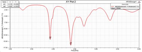 In Hfss For Antenna Desigining If Frequency In Solution Setup 245