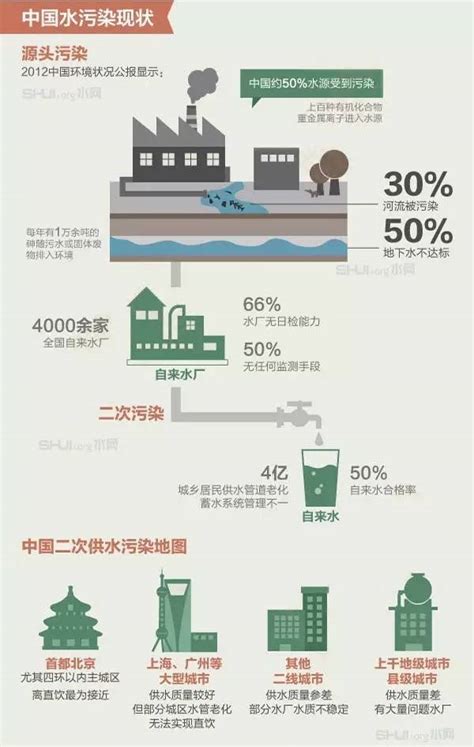 80的疾病和饮用水不健康有关，4亿人饮用水源不达标 多环保