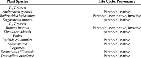 Functional Group Species And Status Of Common Grassland Plants