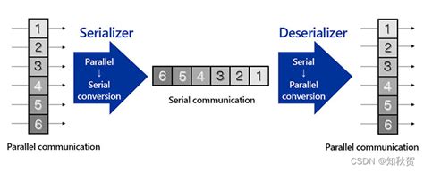 车载摄像头概述 摄像头serializer csdn博客