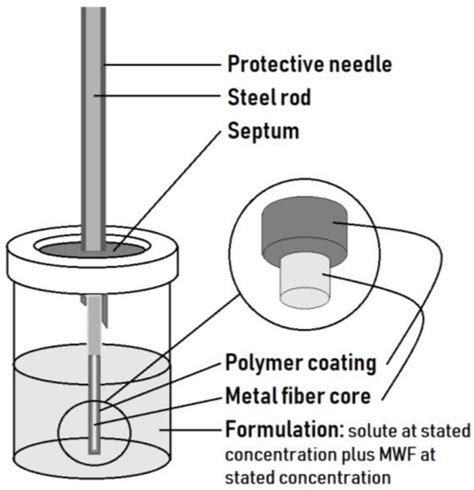 Molecules Special Issue Solid Phase Microextraction