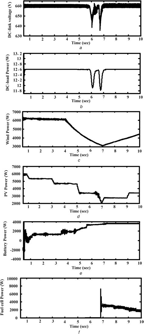 Performance Of Priority‐based Load Shedding Algorithm During Standalone