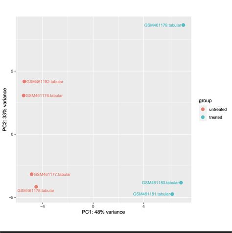 任何新手小白都可以使用这个差异基因分析神器：deseq2 零代码，无需编程 腾讯云开发者社区 腾讯云