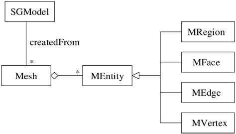 Shows A Class Diagram Of A Mesh And Related Classes As Shown Mesh Is