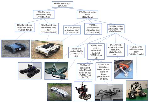 Taxonomy Of Tracked Ground Mobile Robots Based On Body Architecture