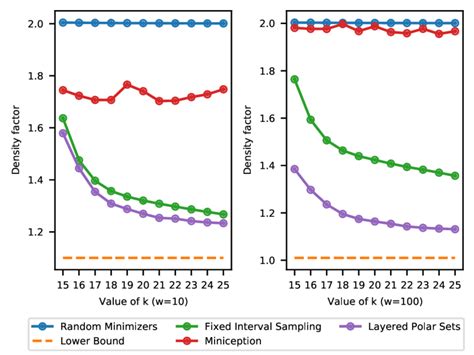 Performance Of Sequence Specific Minimizers Optimized And Tested On Download Scientific