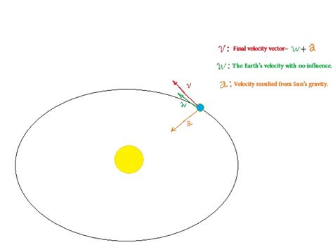 Orbital Vector At Collection Of Orbital Vector Free