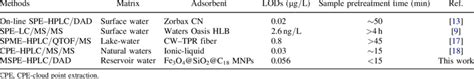 Method Comparisons For Analysis Of Mc Lr Download Table