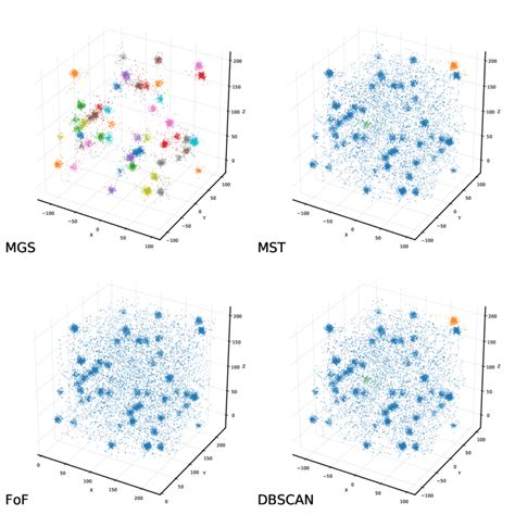 3d Distribution Of Clustering Results From Mgs And Other Benchmark