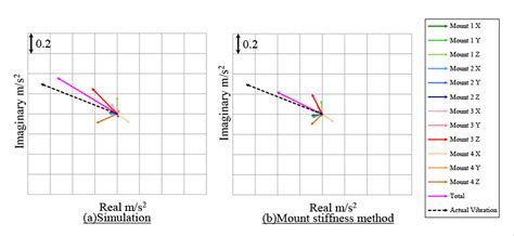 vibration transfer path analysis for combine harvester using multibody