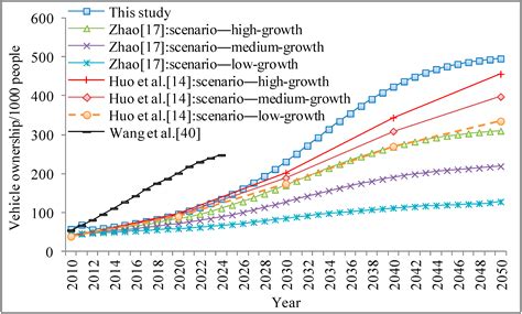Sustainability Free Full Text Vehicle Ownership Analysis Based On