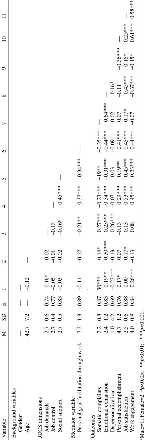 Means M Standard Deviations Sd Internal Consistencies Cronbachs