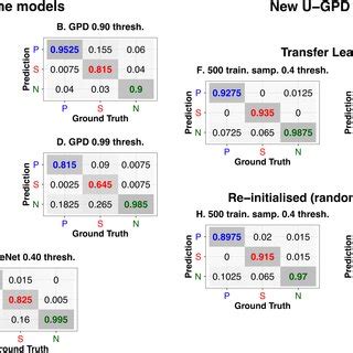 Confusion Matrices For Base Generalized Seismic Phase Detection Gpd