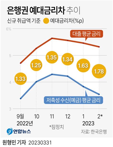 [그래픽] 은행권 예대금리차 추이 연합뉴스