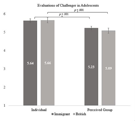 Adolescents Individual And Perceived Group Evaluations Of Challenger