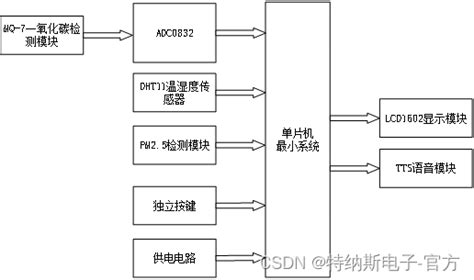 基于单片机的空气质量检测仪 开题报告 单片机空气质量检测开题报告 csdn博客