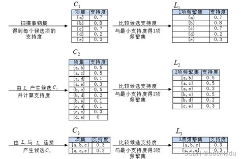 挖掘建模④—关联规则及apriori算法案例与python实现关联规则apriori算法案例 Csdn博客