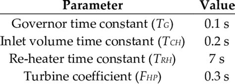 A Typical Set Of The Synchronous Generator Parameters Download Scientific Diagram