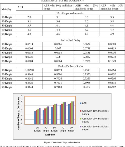 Figure 3 From Performance Evaluation Of Abr Routing In Malicious Network Semantic Scholar
