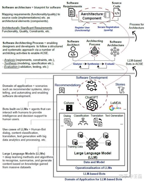 论文精讲 软件开发机器人（devbots）协助并赋能人机协作的软件架构设计软件密集型系统 Csdn博客