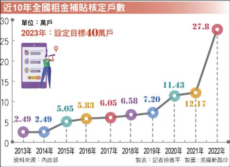 〈財經週報 住宅政策總體檢〉青安貸款20住宅補貼 照顧首購族購屋權益 自由財經