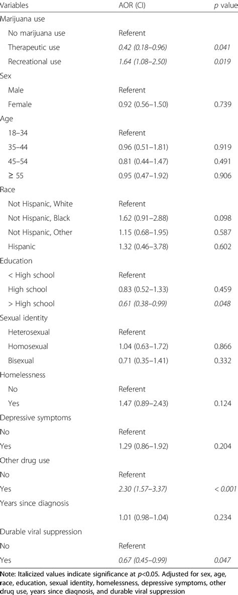 Multivariate Logistic Regression Analysis Examining The Association