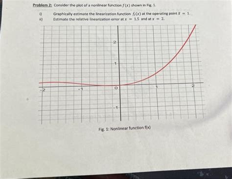 Solved Problem 2 Consider The Plot Of A Nonlinear Function