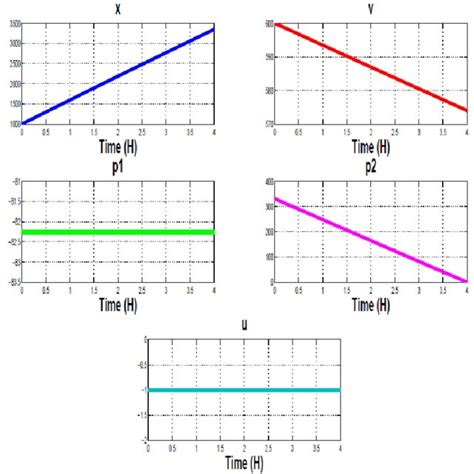 state adjoint state and aircraft control the numerical experiment