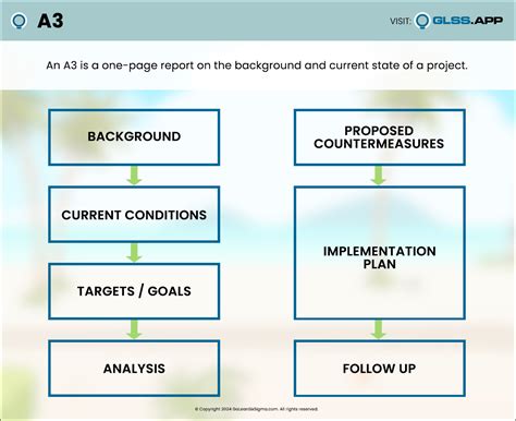 A3 Proposal Template