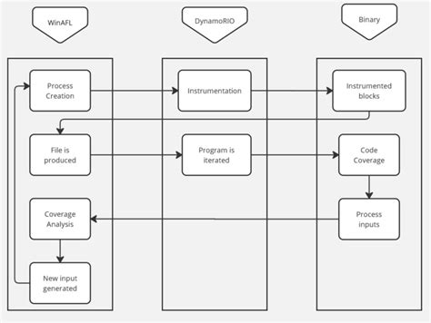 The Art Of Fuzzing Windows Binaries Bushido Security