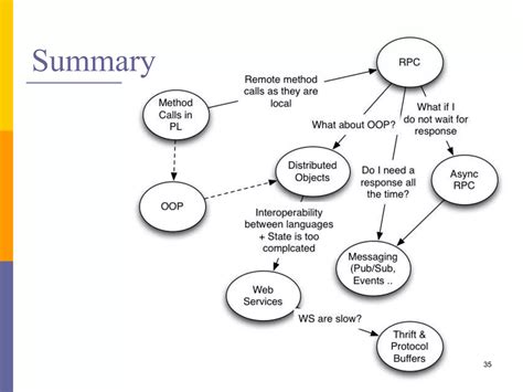 Communication In Distributed Systems Pptx Computer Networking Computing