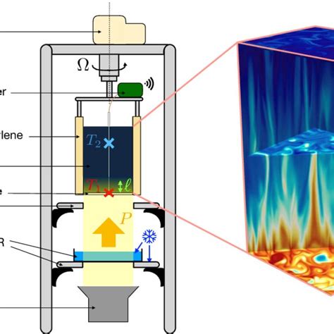 Radiatively Driven Rotating Convection A Powerful Spotlight Shines