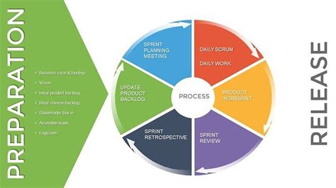 Scrum Agile Development Process Powerpoint Charts