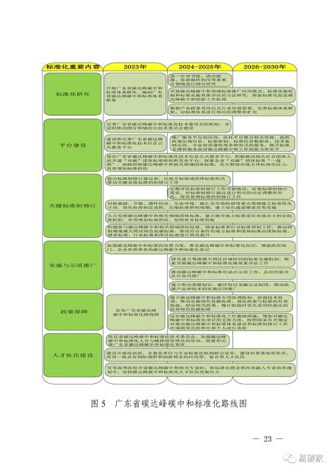 《广东省碳达峰碳中和标准体系规划与路线图（2023—2030 年）》印发 行业动态 深圳市绿色建筑协会、深圳绿色建筑网