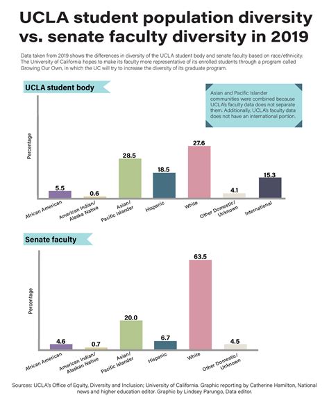 Uc Aims To Advance Faculty Diversity To Reflect California With New