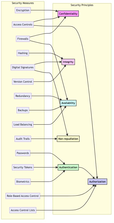 Security Engineering Fundamentals A Comprehensive Guide Part 2 By