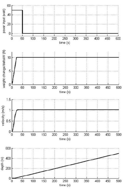 Response Of The System For Single Pulse Input Download Scientific Diagram