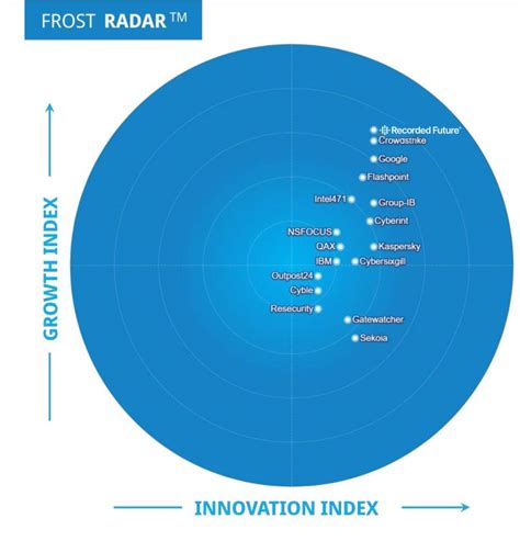 Recorded Future On Linkedin 🏅 Icymi Recorded Future Has Been Named The Leader In Frost Radar™ For…
