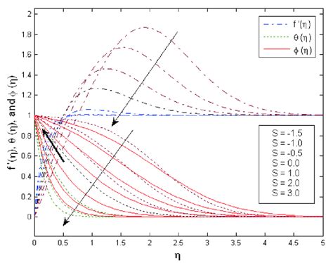 Suctioninjection Effects On Velocity Temperature And Concentration