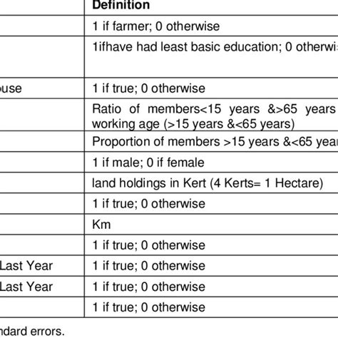 Variable Definitions And Summary Statistics Download Table