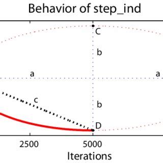Figure Linear And Non Linear Decrease Of Step Ind And Step Vol Download Scientific Diagram
