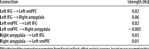 Sdcm Connection Strengths For A Fully Connected Tripartite Model Download Scientific Diagram