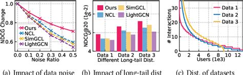 Automated Self Supervised Learning For Recommendation Paper And Code