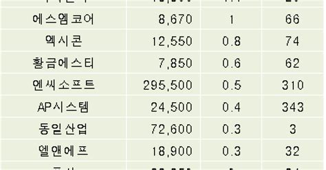 Fnrassi 티플랙스인텍플러스 등 33종목 52주 신고가 경신