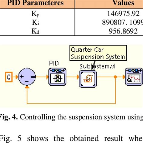 Comparison Of Pid And Fuzzy Logic Controllers Download Scientific Diagram