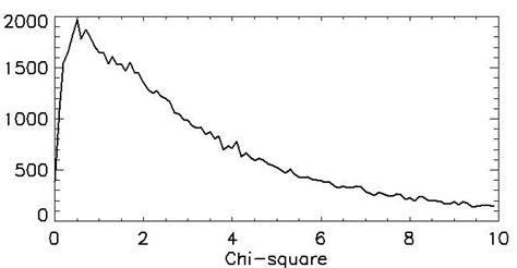 22 Histogram Distribution Of Chi Square For All 84 649 Source Sin The