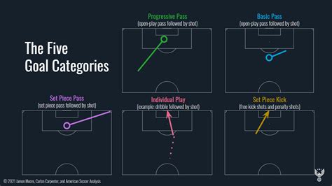 Where Goals Come From — American Soccer Analysis