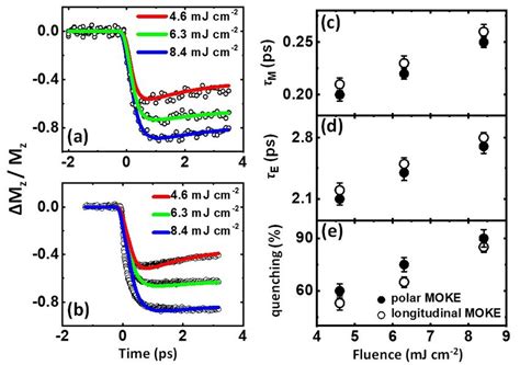 Ultrafast Demagnetization Traces At Different Pump Fluences For 5 Nm Py