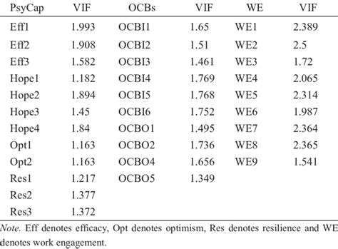 Collinearity Assessment Vif Values Download Scientific Diagram