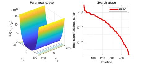 2024最新算法：电鳗觅食优化算法（electric Eel Foraging Optimizationeefo）求解23个基准函数（提供matlab代码） Csdn博客